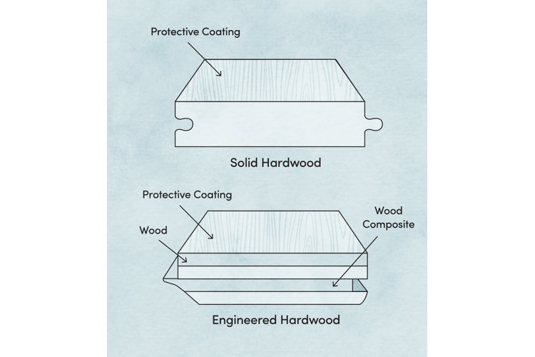 Everything You Should Know About Wood Flooring Types - Wayfair Canada