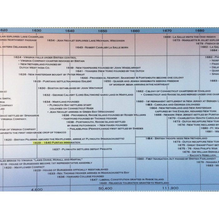 Trinx Timeline of U.S. History 1492 - 1750 | Wayfair