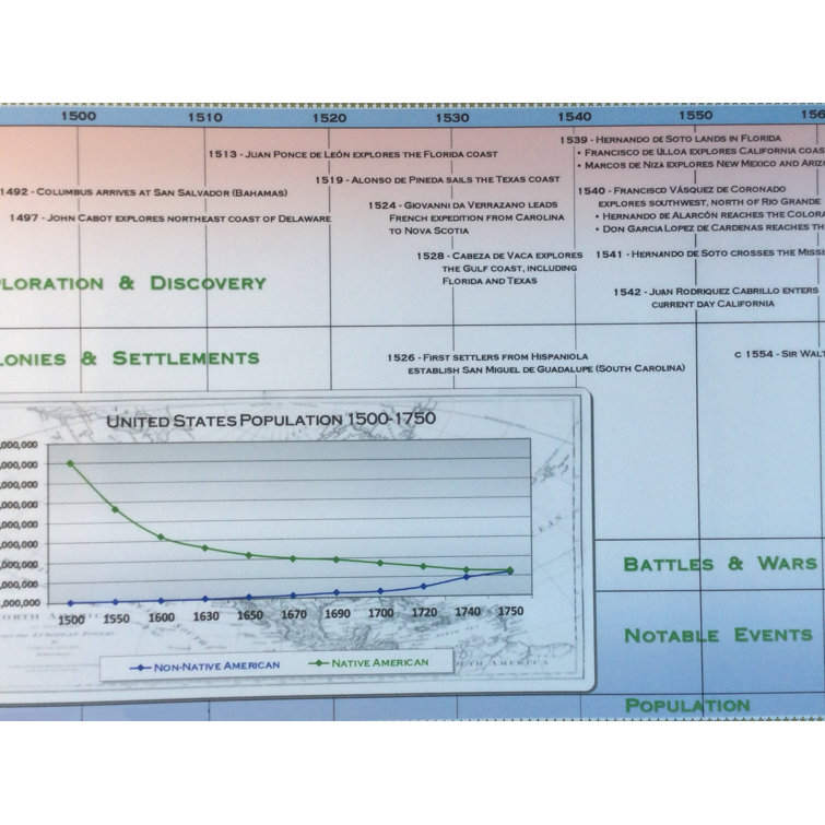 Trinx Timeline of U.S. History 1492 - 1750 | Wayfair