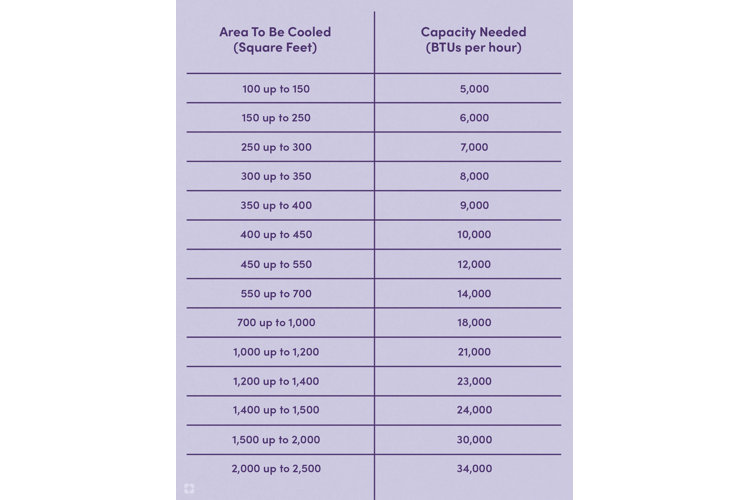 What Size Air Conditioner Do I Need? | Wayfair