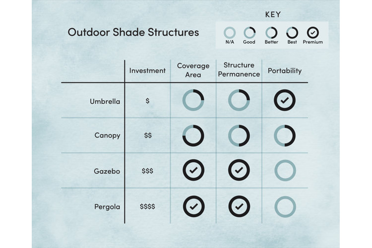 Everything You Need to Know about Outdoor Shade Structures | Wayfair
